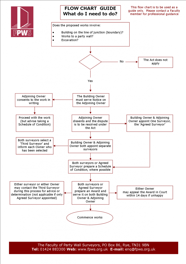 FlowCharts | The Party Wall Act etc 1996